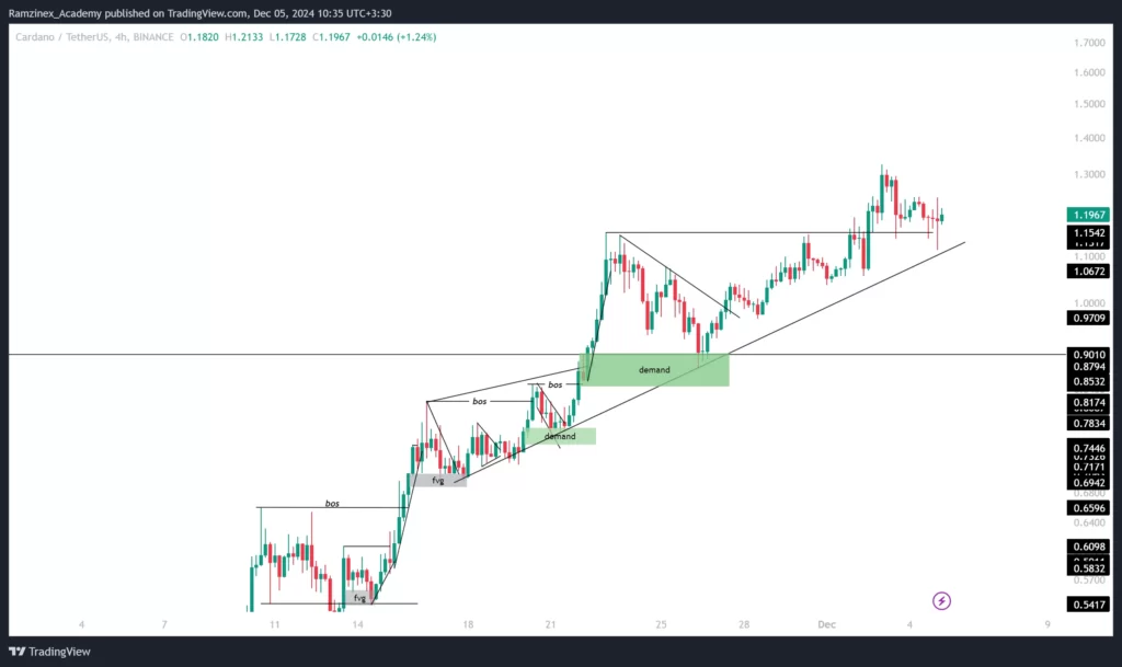 تحلیل امروز کاردانو | نمودار تکنیکال ADA