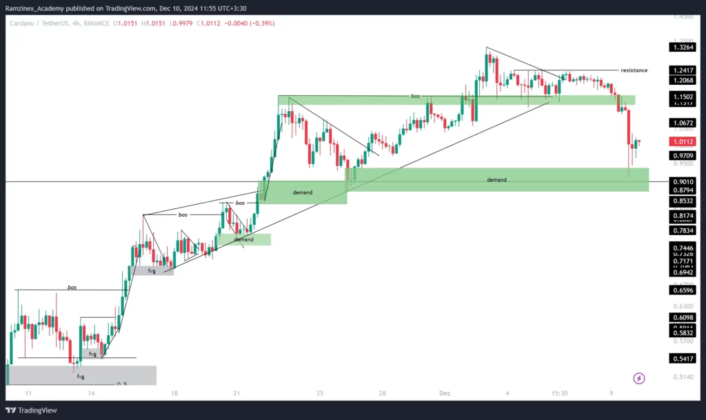 تحلیل امروز کاردانو | نمودار تکنیکال ADA