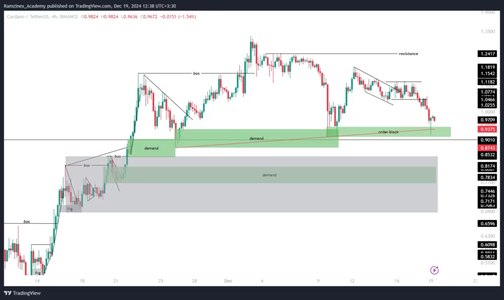 تحلیل امروز کاردانو | نمودار تکنیکال ADA
