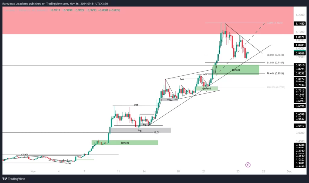 تحلیل امروز کاردانو | نمودار تکنیکال ADA