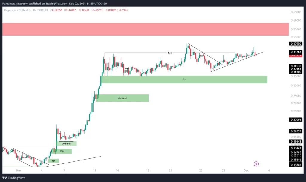 تحلیل امروز دوج کوین | نمودار تکنیکال DOGE