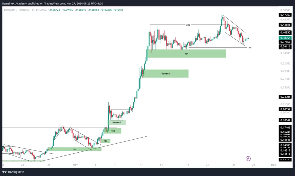 تحلیل امروز دوج کوین | نمودار تکنیکال DOGE