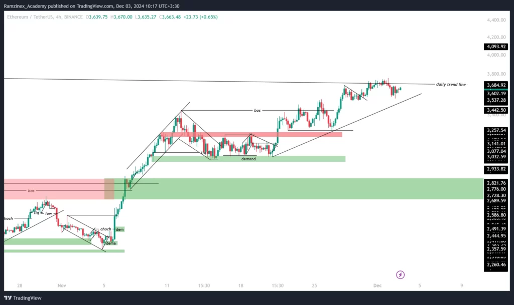 تحلیل امروز اتریوم | نمودار تکنیکال ETH
