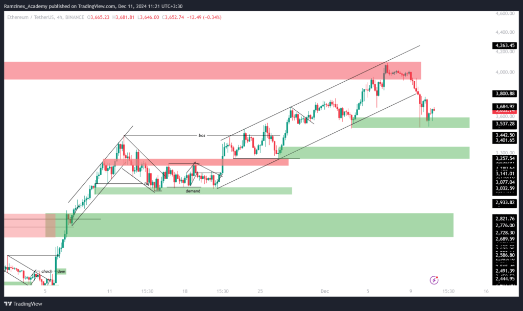 تحلیل امروز اتریوم | نمودار تکنیکال ETH