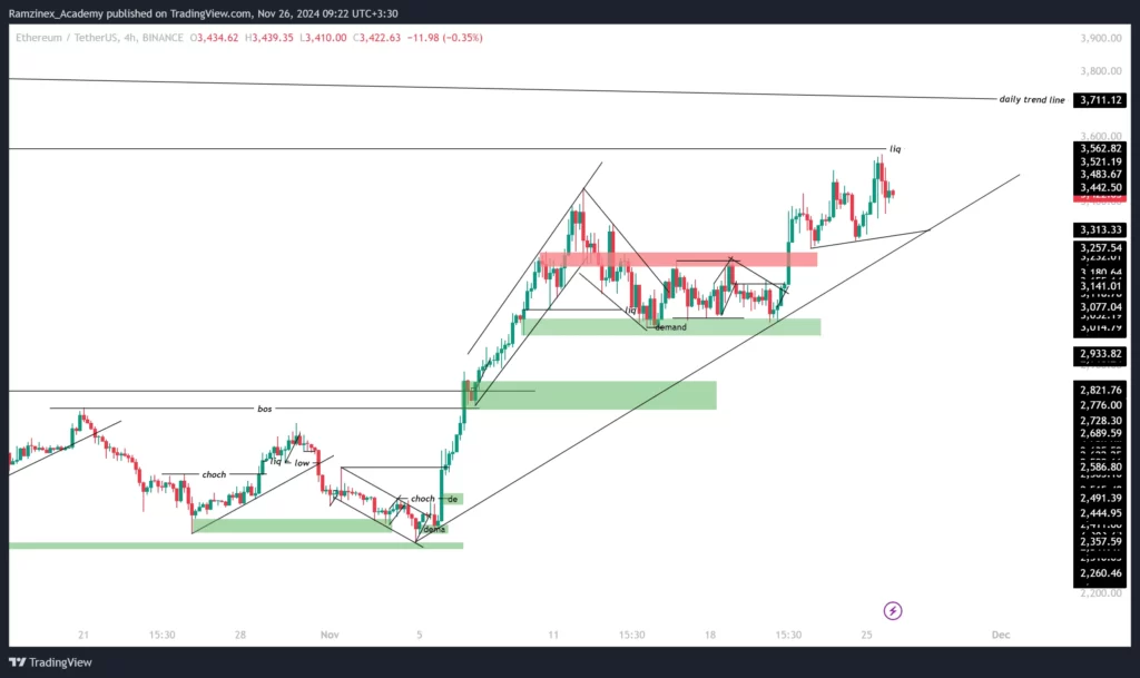 تحلیل امروز اتریوم | نمودار تکنیکال ETH
