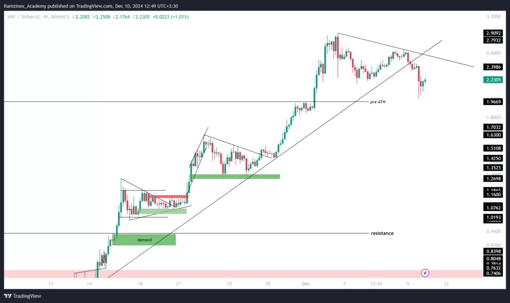 تحلیل امروز ریپل | نمودار تکنیکال XRP