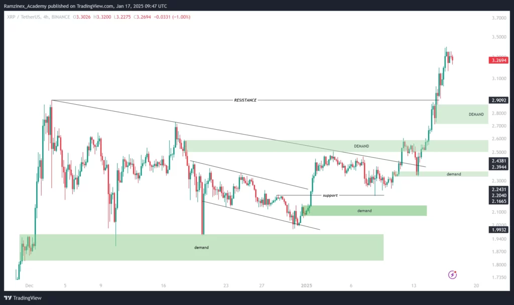 تحلیل امروز ریپل | نمودار تکنیکال XRP