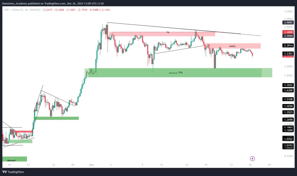 تحلیل امروز ریپل | نمودار تکنیکال XRP