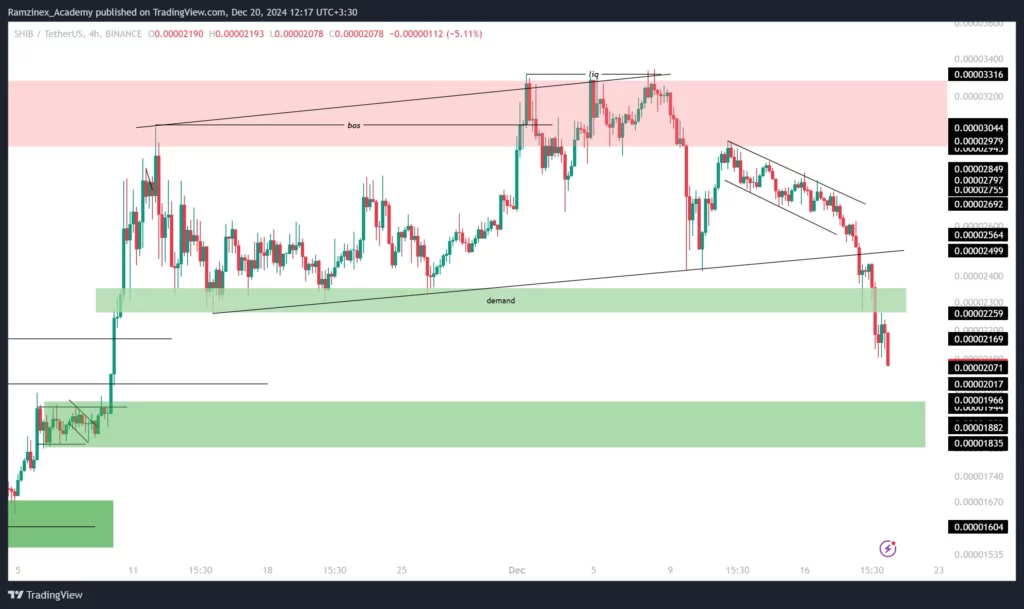 تحلیل امروز شیبا اینو | نمودار تکنیکال shib